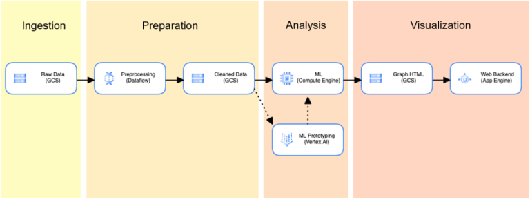 Pyramid Systems Successfully Develops a Data Pipeline to Drive ML/AI ...